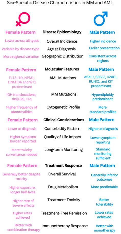 Sex And Gender In Myeloid And Lymphoblastic Leukemias And Multiple Myeloma From Molecular