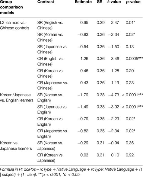 logistic mixed effects models by group comparison and rc type including