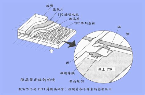 Structure And Preparation Of TFT Liquid Crystal Display Exhibition PANASYS