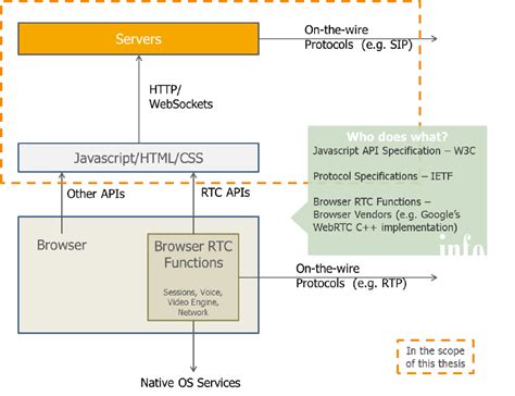Overview Of WebRTC Download Scientific Diagram