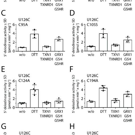 5′ Deiodinase Activity Of Recombinant Purified Dio1 U126c Variants