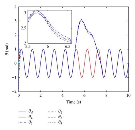 Simulation Results For Motor 1 With A Slowly Varying Disturbance Under