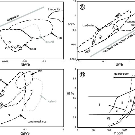 Trace Elements Discrimination Diagrams For Eocene Zircons After Grimes Download Scientific