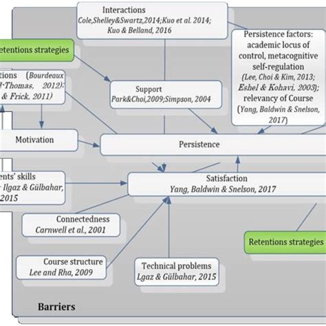 Nested Hierarchy Of Adult Students Experiences Of Online Learning An
