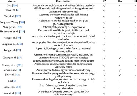 Automatic Rolling Compaction Methods And Unmanned Rolling Compaction