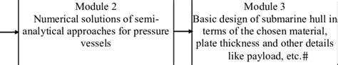 Proposed Modular Design Model Download Scientific Diagram