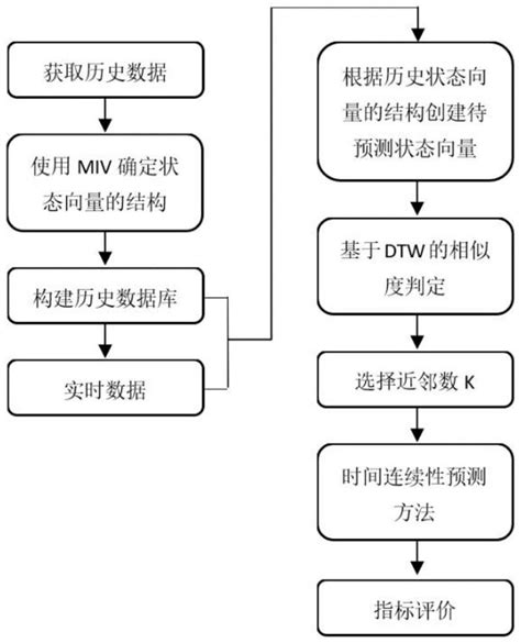 A Short Term Traffic Flow Prediction Method Based On Improved Dtw Knn Eureka Patsnap