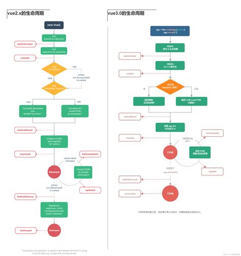 vue2 x与vue3 x区别 vue2 x和vue3 x的区别 csdn博客