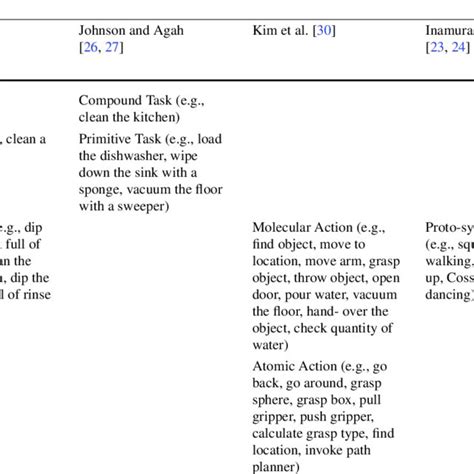 Comparison Of Task Decomposition Terminology Download Table