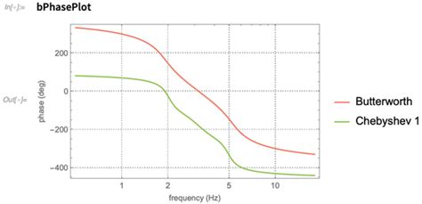Deploying Bandpass Filters Using The Wolfram Language Microcontroller