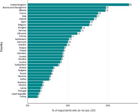 The Share Of Respondents Who Stated They Do Not Use Ugs Download