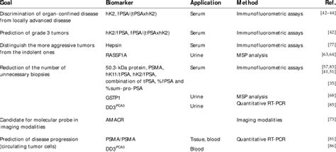 Biomarkers And Their Potential Application In The Detection Of Prostate Download Table