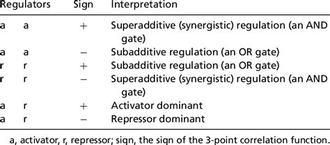 Three Point Correlation Function For Idealized 2 Regulator Systems