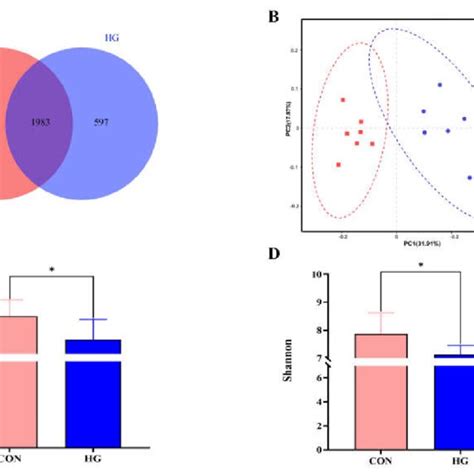 The Operational Taxonomic Unit Otu Numbers Ruminal Bacterial