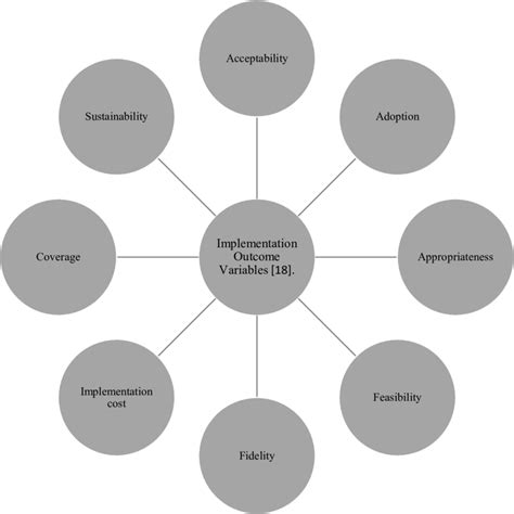 Implementation Outcome Variables 18 Download Scientific Diagram