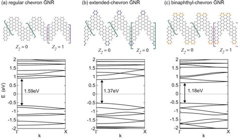 Schematic Structures Top And Dft Lda Band Structures Bottom Of A