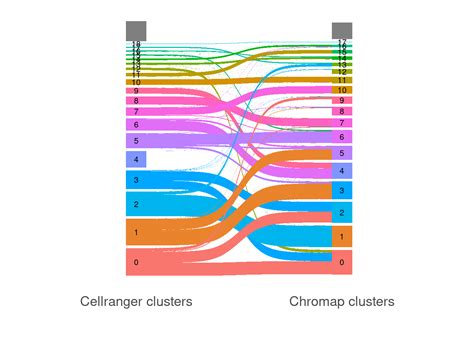 Comparison Of Chromap And Cellranger Quantifications And Clustering