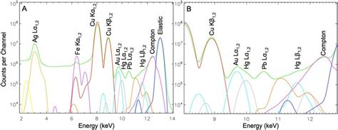 A An Example Of Spectral Decomposition From The Xrf Spectrum Of A 19
