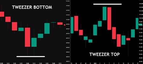 Learn The Tweezer Candlestick Pattern