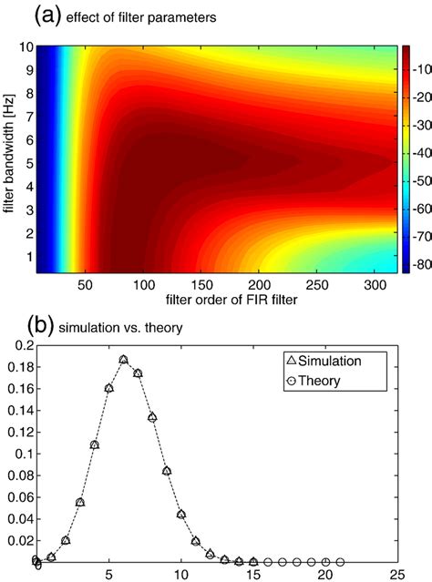 a effect of the filter parameters of the fir filter on the estimate