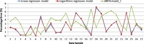 Comparison Of Models Performance In Prediction Of Hardness V2 For The