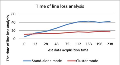 Fig3 The Figure Of Line Loss Analysis Time The Figure 3 Show That The Download Scientific