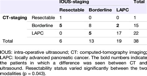 Nccn Resectability Status According To The Pre Operative Ct Scan And