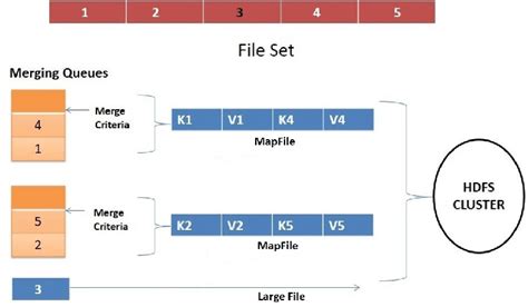 schematic diagram of file merging strategy download scientific diagram