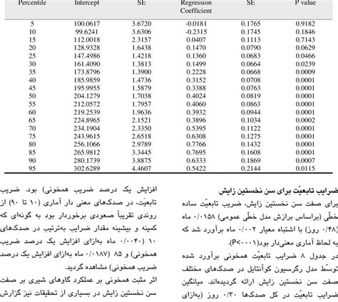 Estimated Regression Coefficients Of Different Quantiles Of Lactation Download Scientific