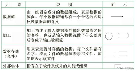 【系统架构师】 案例篇(八)数据流图数据流图实例详解 Csdn博客 【系统架构师】 案例篇(八)数据流图数据流图实例详解 Csdn博客