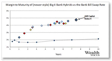 Anz Capital Notes Analysis Funds Focus