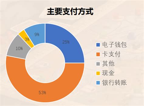 欧洲拉美地区支付环境现状：卡支付占比较高，电子钱包呈上涨趋势