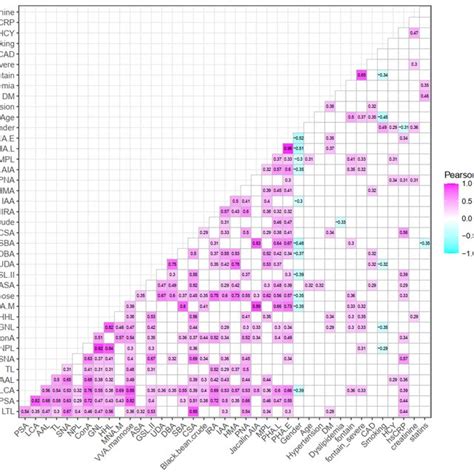 Heatmap Of Significant Correlation Between Selective Lectins And
