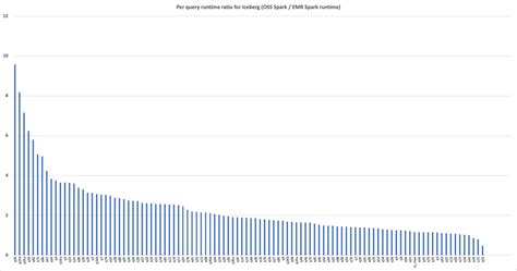 Amazon Emr 71 Runtime For Apache Spark And Iceberg Can Run Spark Workloads 27 Times Faster