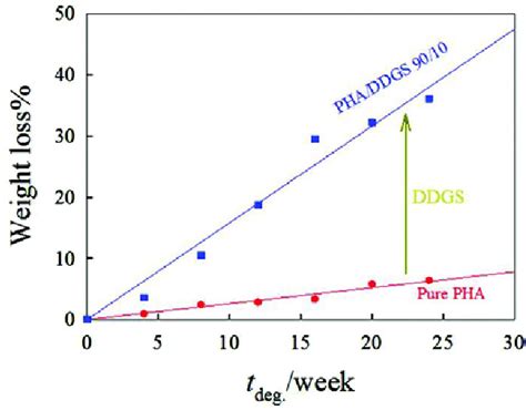Figure 1 From Biodegradation Behavior Of Bacterial Based Polyhydroxyalkanoate Pha And Ddgs