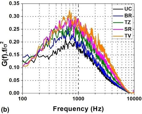 16 Comparison Of Power Spectra A Without Normalization B After
