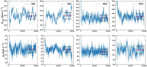 Full Mcmc Chain For 20 000 Iterations For The Two Sbs And Two Mss Each