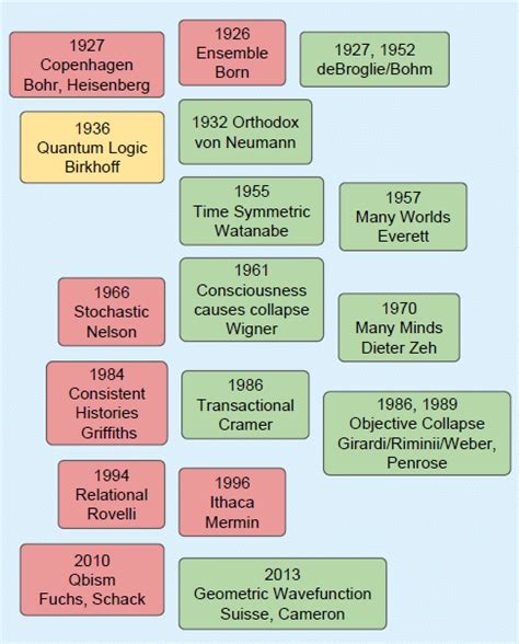 Evolution Of Quantum Interpretations Download Scientific Diagram