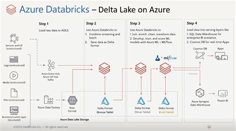 Jaime Andres Salas On Linkedin Data Azure Azure Machinelearning