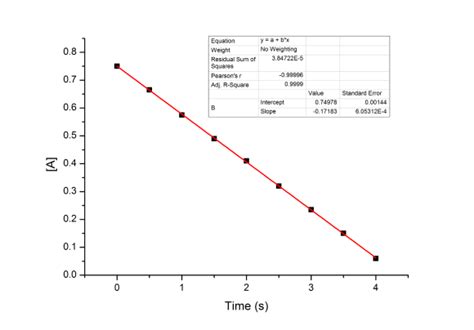 Consider The Table Of Data Collected For The Reaction A Products Determine The Magnitude Value