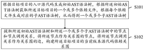 代码依赖关系图构建方法、装置、存储介质及终端与流程