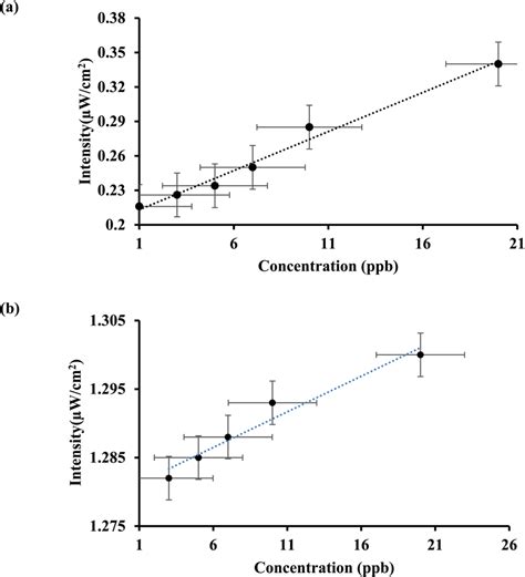 A Intensity Vs Concentration Plot For Mercuryii B Intensity Vs Download Scientific