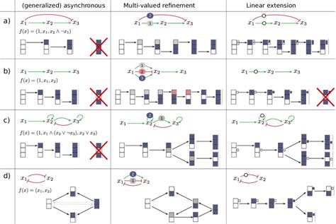 Reachability Properties In Boolean Refined And Extended Networks Each Download Scientific
