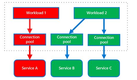 Bulkhead Pattern Learnitweb