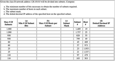 given the class b network address 128 10 0 0 will be