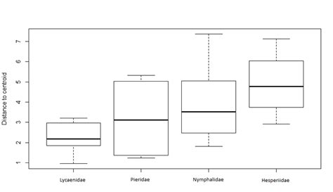 displays boxplot of the clustering output of the multivariate analysis