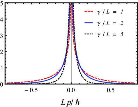 Profile Of G C P Corresponding To The Cauchy Lorentz Probability