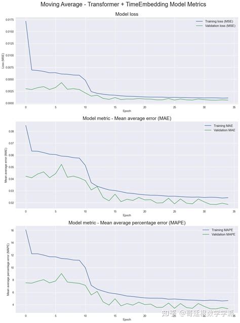 Transformer可以做小样本量的回归预测吗？ 知乎