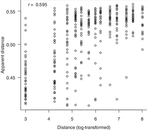 Fuzzy Set Ordination Of Sample Plots Along A Gallery Forest Savanna Download Scientific
