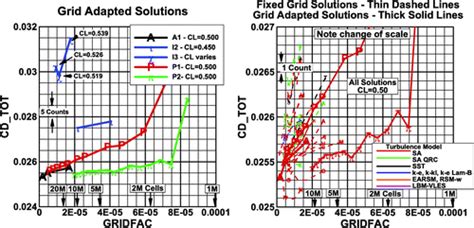 Summary Data From The Sixth Aiaa Cfd Drag Prediction Workshop Crm Cases Journal Of Aircraft